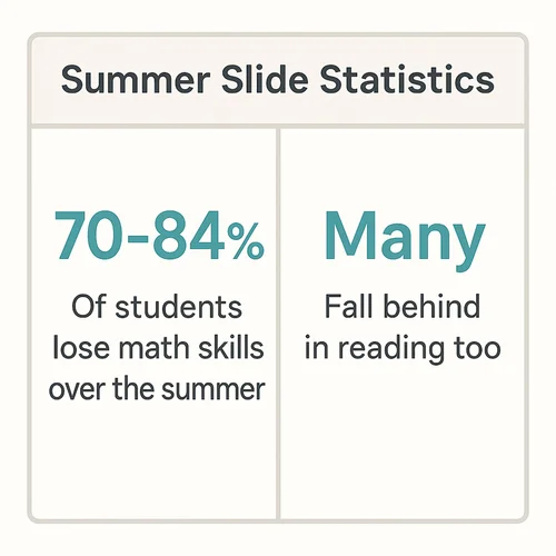 Summer Slide Statistics Every Parent Should Know — Swoon Learning ...