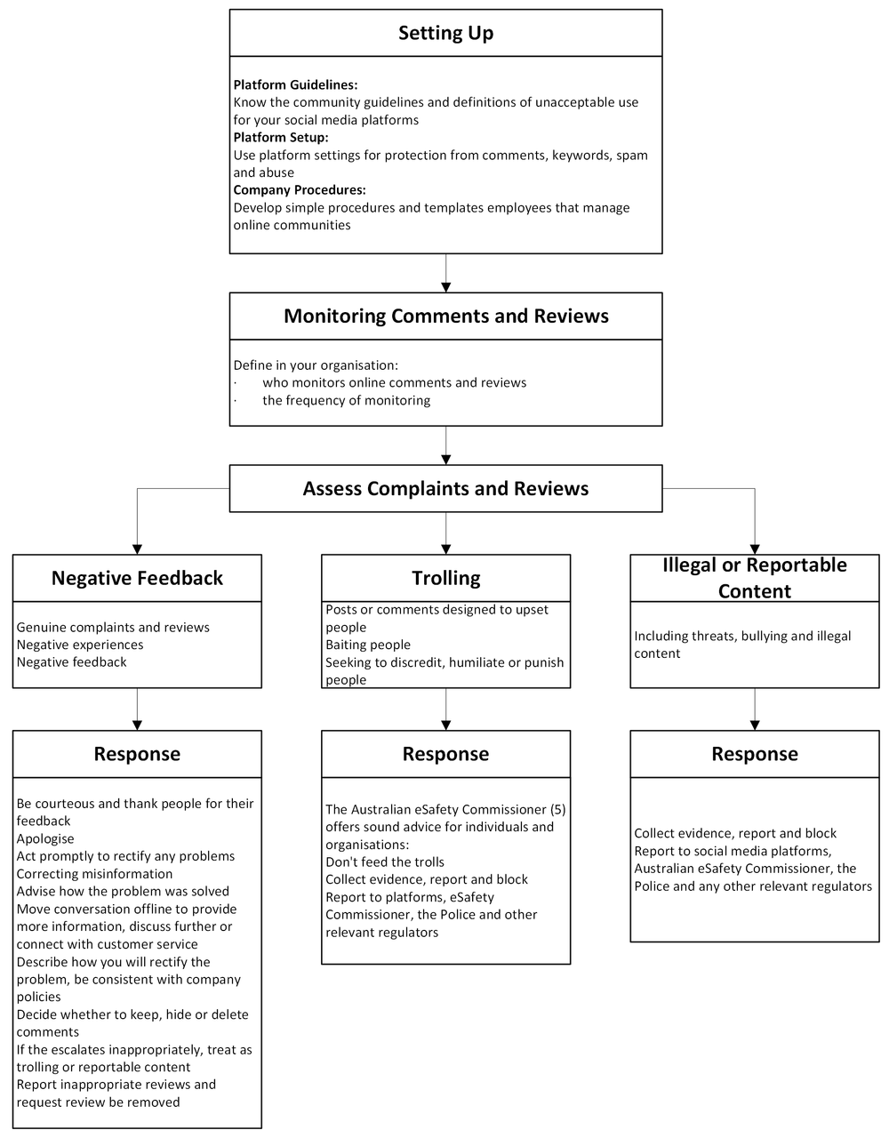 Managing Negative Mentions. Social Media Strategies for Management of ...