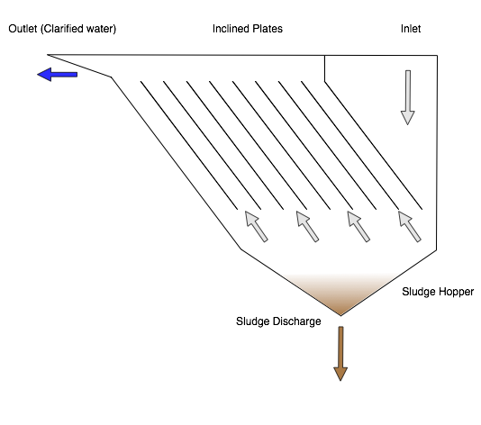 How does a Lamella Clarifier work? — Waterform Technologies