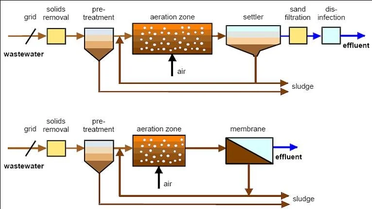 Comparing MBR vs MBBR vs SBR: Wastewater Treatment Process Selection ...
