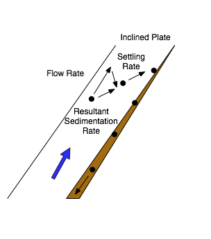How does a Lamella Clarifier work? — Waterform Technologies