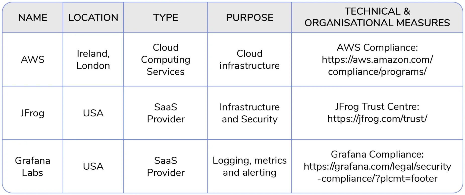 Compliance & Legal — IOTICS