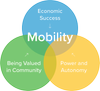 What is Economic Mobility? Building Stronger Families and Communities ...