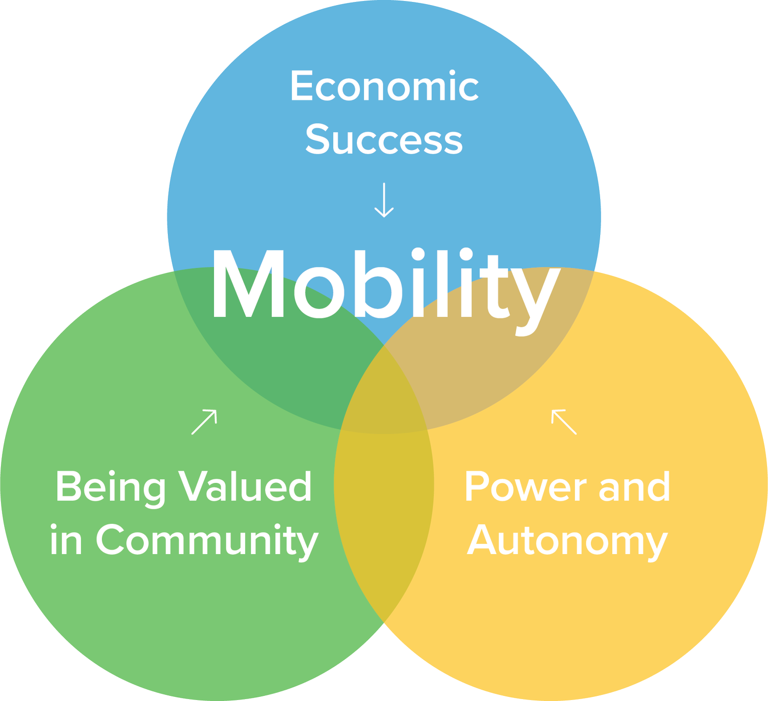 What is Economic Mobility? Building Stronger Families and Communities ...