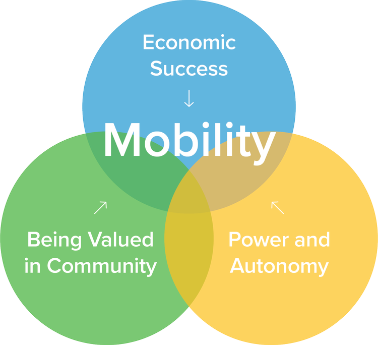 What is Economic Mobility? Building Stronger Families and Communities ...