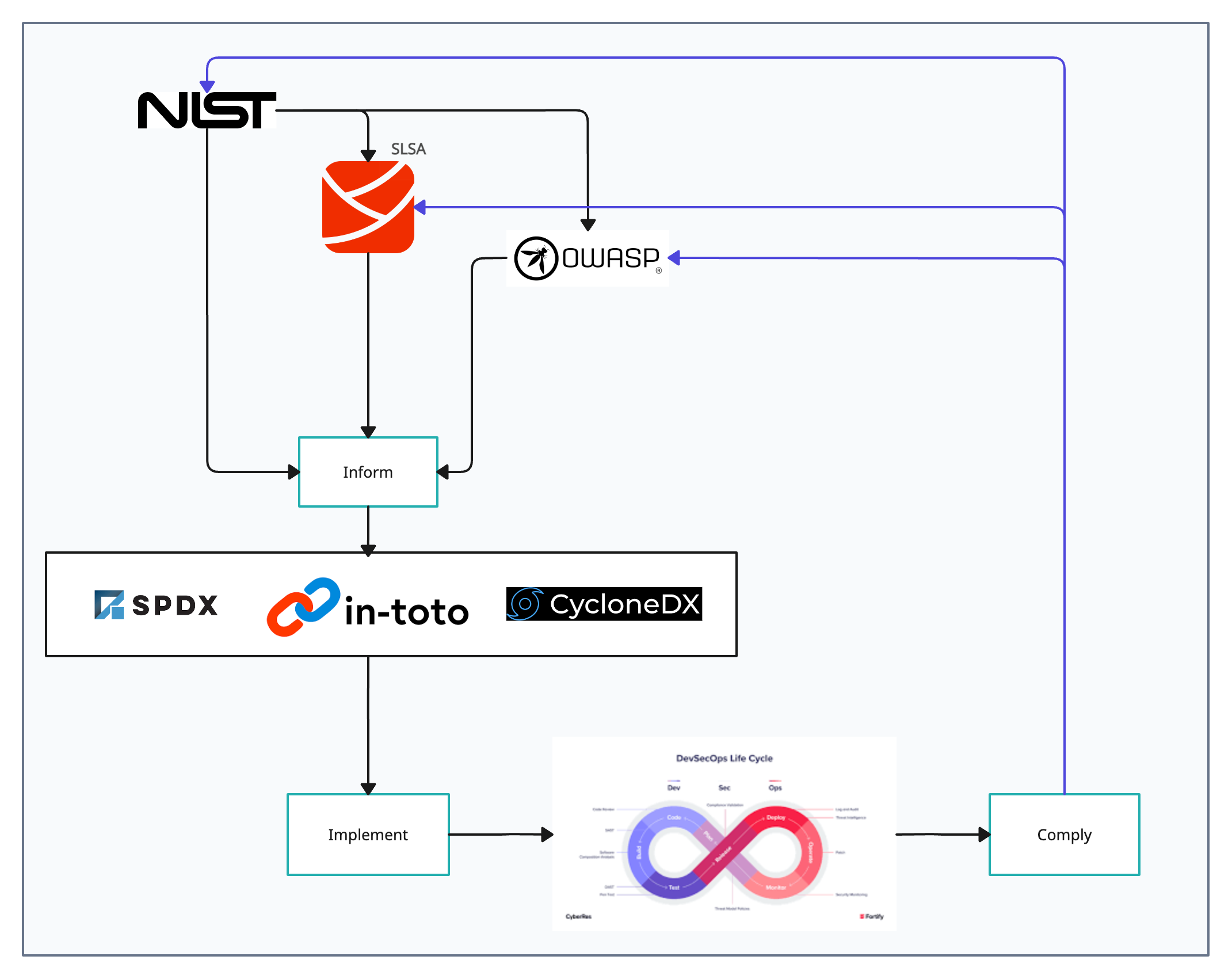 Secure Software Supply Chain - Regulations, Frameworks, and Standards ...