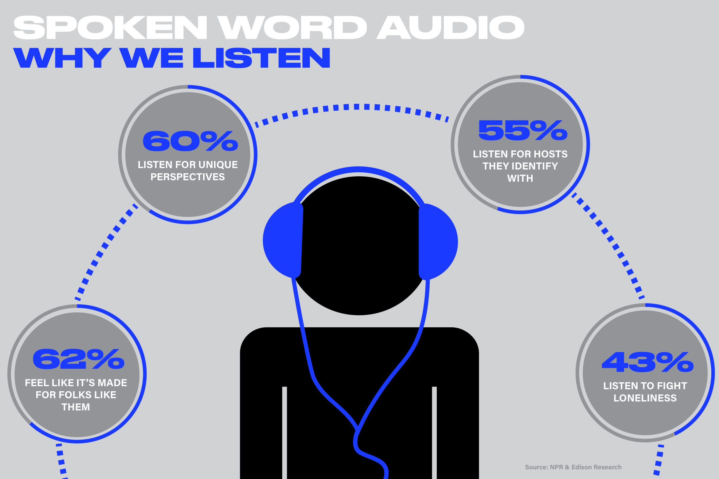 Why We Listen to Podcasts: The REAL Reasons