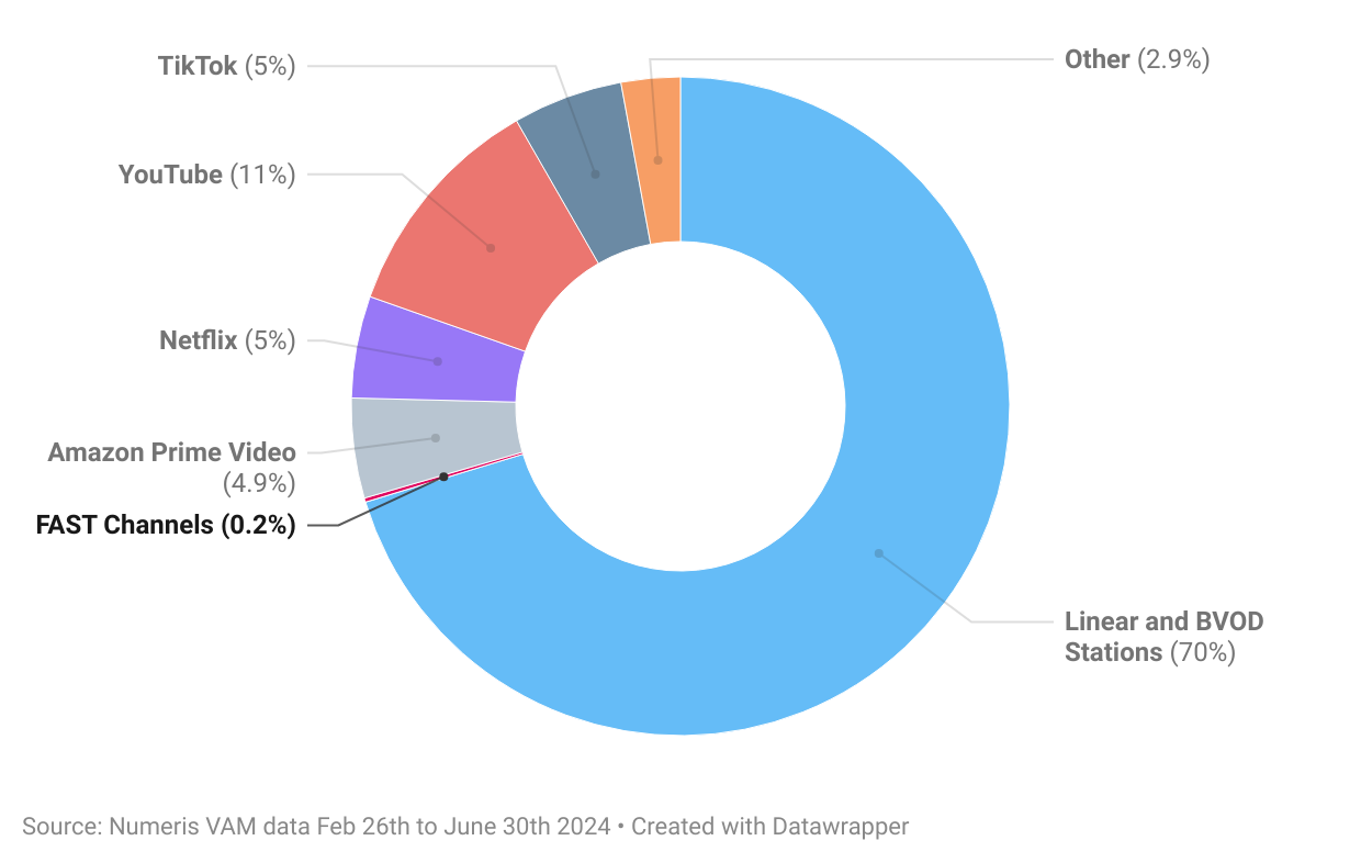 The Growth of FAST Channels in Canada