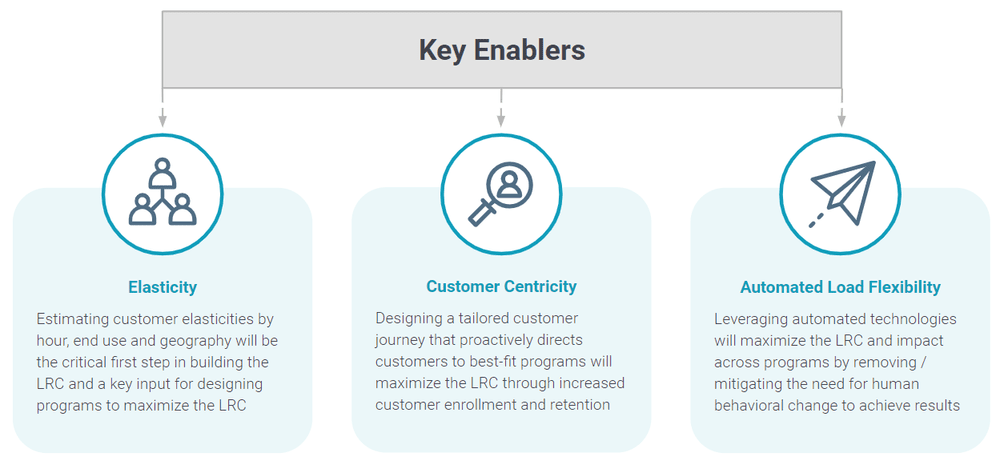 An Integrative Electric Load Management Strategy | ADL Ventures