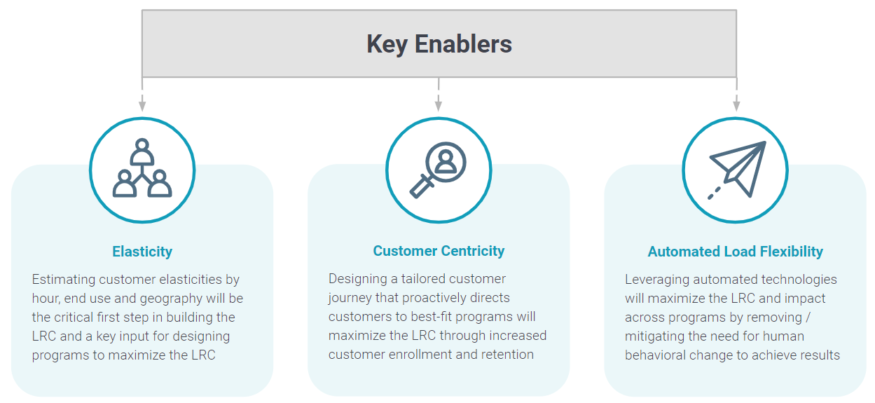 An Integrative Electric Load Management Strategy | ADL Ventures