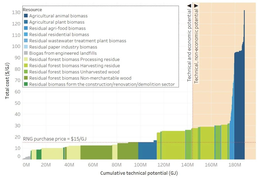 The Role of RNG in Tomorrow’s Gas Economy | ADL Ventures