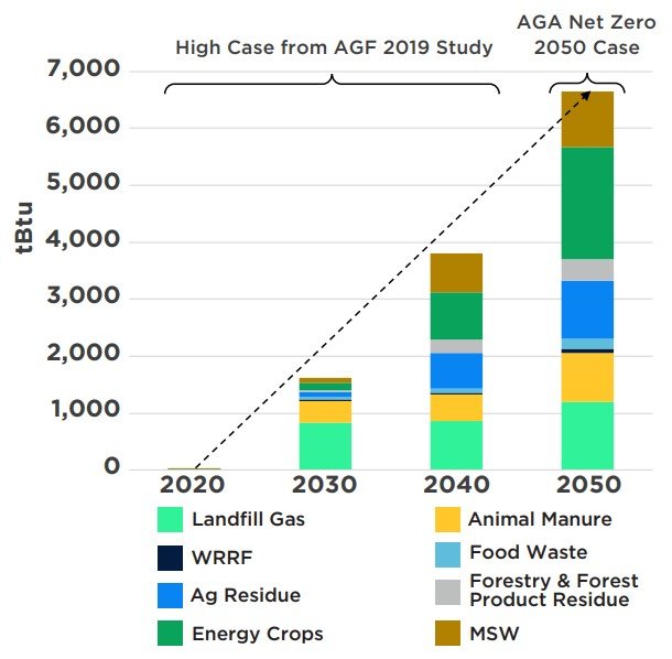 The Role of RNG in Tomorrow’s Gas Economy | ADL Ventures