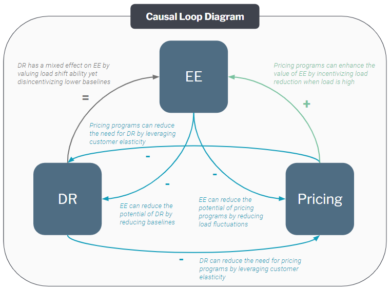 An Integrative Electric Load Management Strategy | ADL Ventures