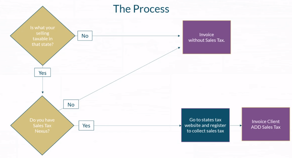 Sales Tax Basics for Photographers — Bastian Accounting for Photographers
