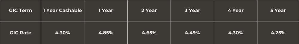 GIC Table — Drake Financial Ltd.