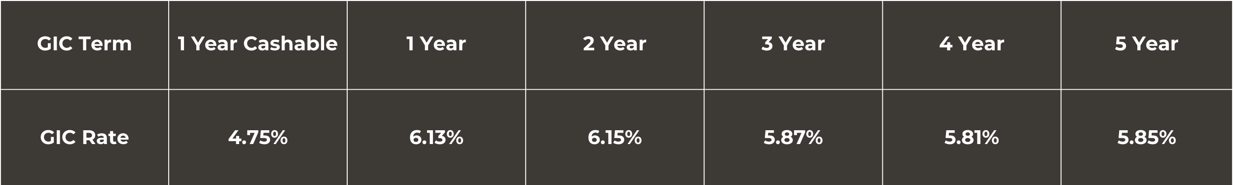 GIC Table — Drake Financial Ltd.