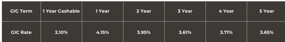 GIC Table — Drake Financial Ltd.