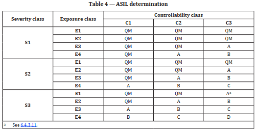 Clarification of HARA ratings — ISO 26262 Guide