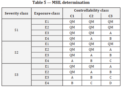 Clarification of HARA ratings — ISO 26262 Guide