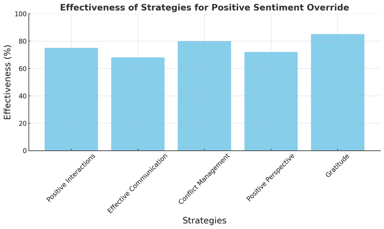 Escape the Trap of Negative Sentiment Override: In-Depth Guide for Couples