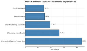 The 7 Types of Trauma & Traumatic Experiences That Affect Mental Health