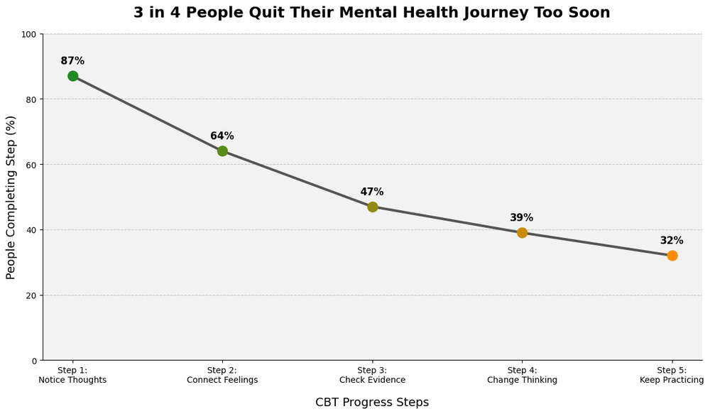 5 Powerful CBT Steps: The Cognitive Behavioral Therapy Toolkit Everyone ...