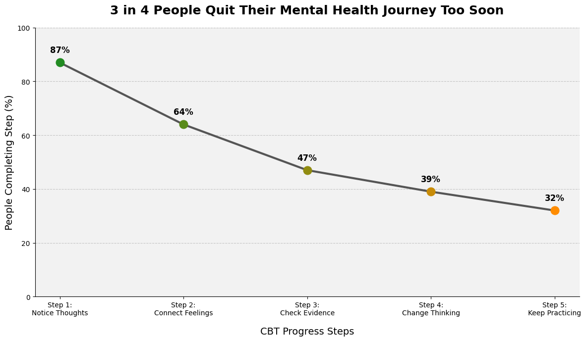 5 Powerful CBT Steps: The Cognitive Behavioral Therapy Toolkit Everyone ...