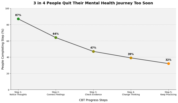 5 Powerful CBT Steps: The Cognitive Behavioral Therapy Toolkit Everyone ...