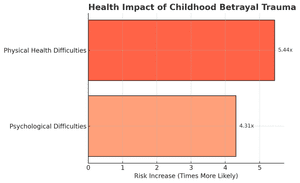 Betrayal Trauma: The Surprising Neurobiology of Healing