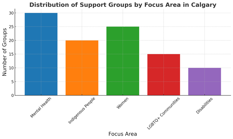 In-Depth List of Support Groups in Calgary AB