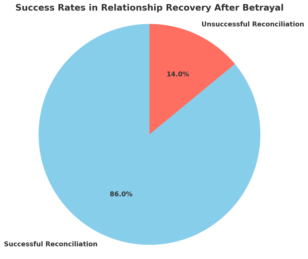 Betrayal Trauma: The Surprising Neurobiology of Healing
