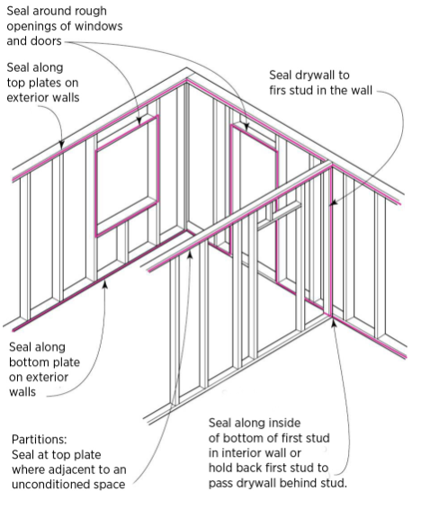 Air Sealing Drywall to Top Plate — Power House Energy Consulting