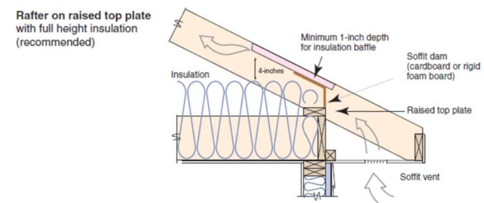 Attic Eave Minimum Insulation — Power House Energy Consulting