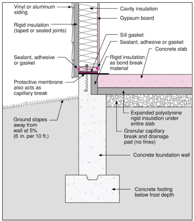 Slab insulation — Power House Energy Consulting
