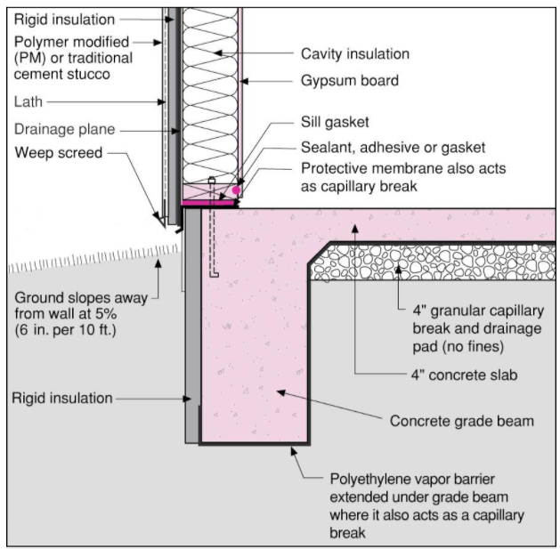 Slab insulation — Power House Energy Consulting