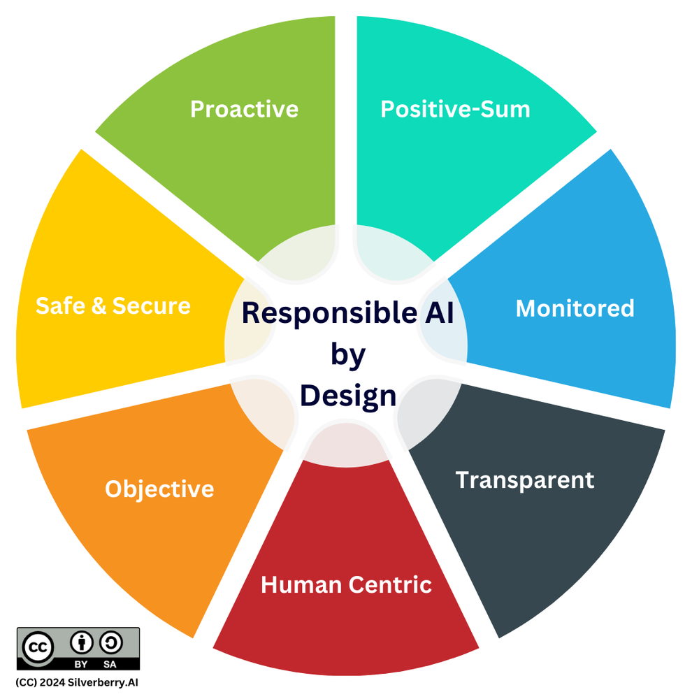 Responsible AI-by-Design — silverberry.ai