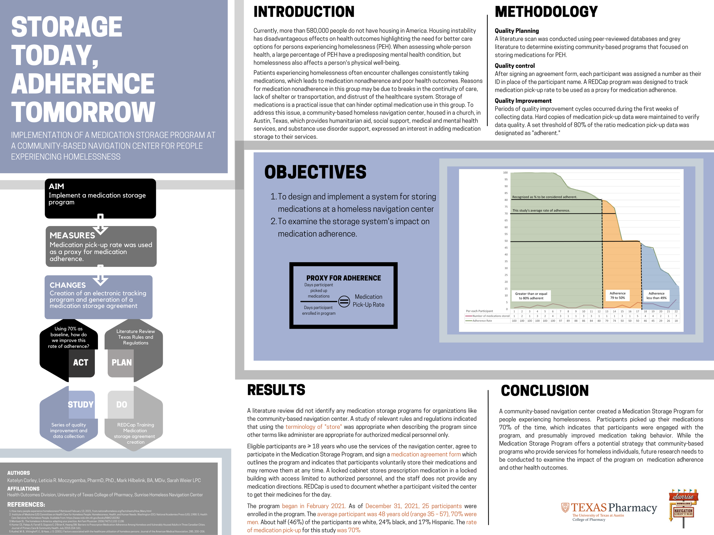 Medication storage & adherence study — Sunrise Homeless Navigation Center