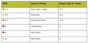 How to Use RPE for Confident, Personalized Workouts and Strength ...