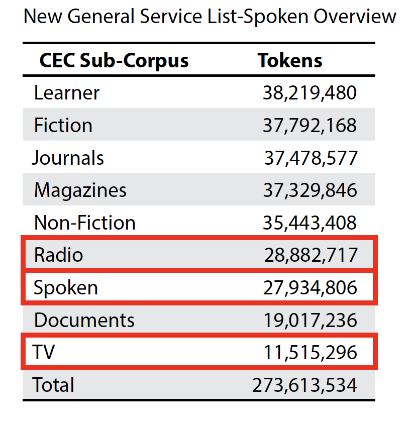 NGSL-Spoken — New General Service List Project
