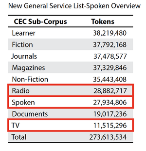 NGSL-Spoken — New General Service List Project