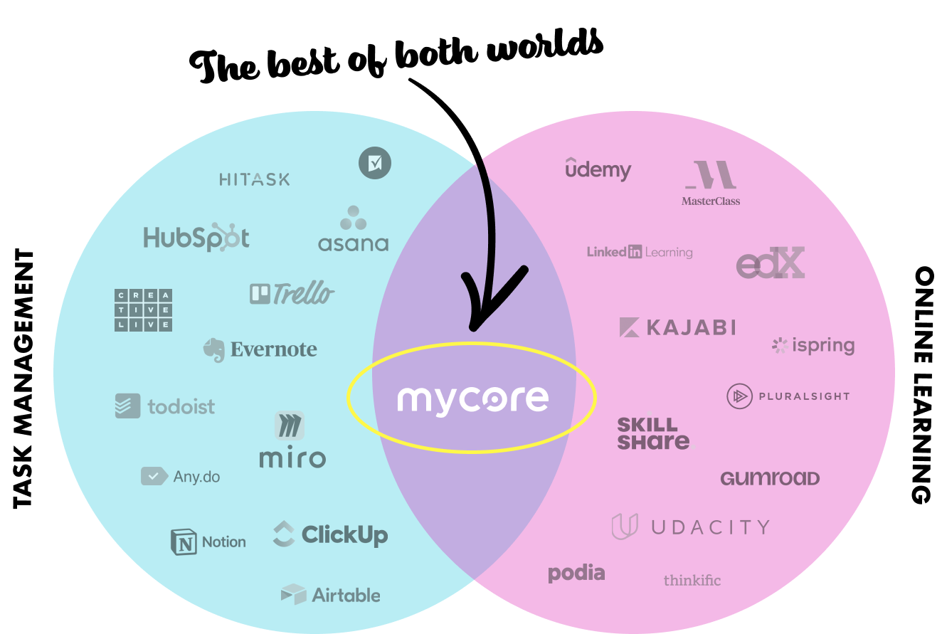 Mycore