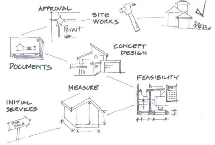Design Process — BigCityDesign