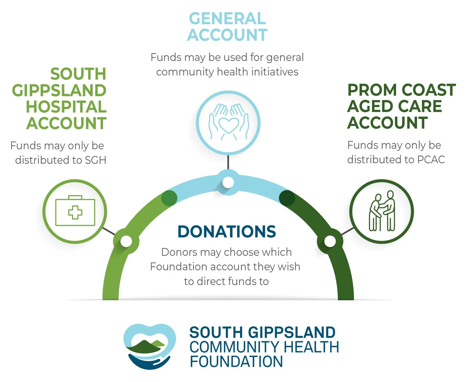 Donate — South Gippsland Community Health Foundation