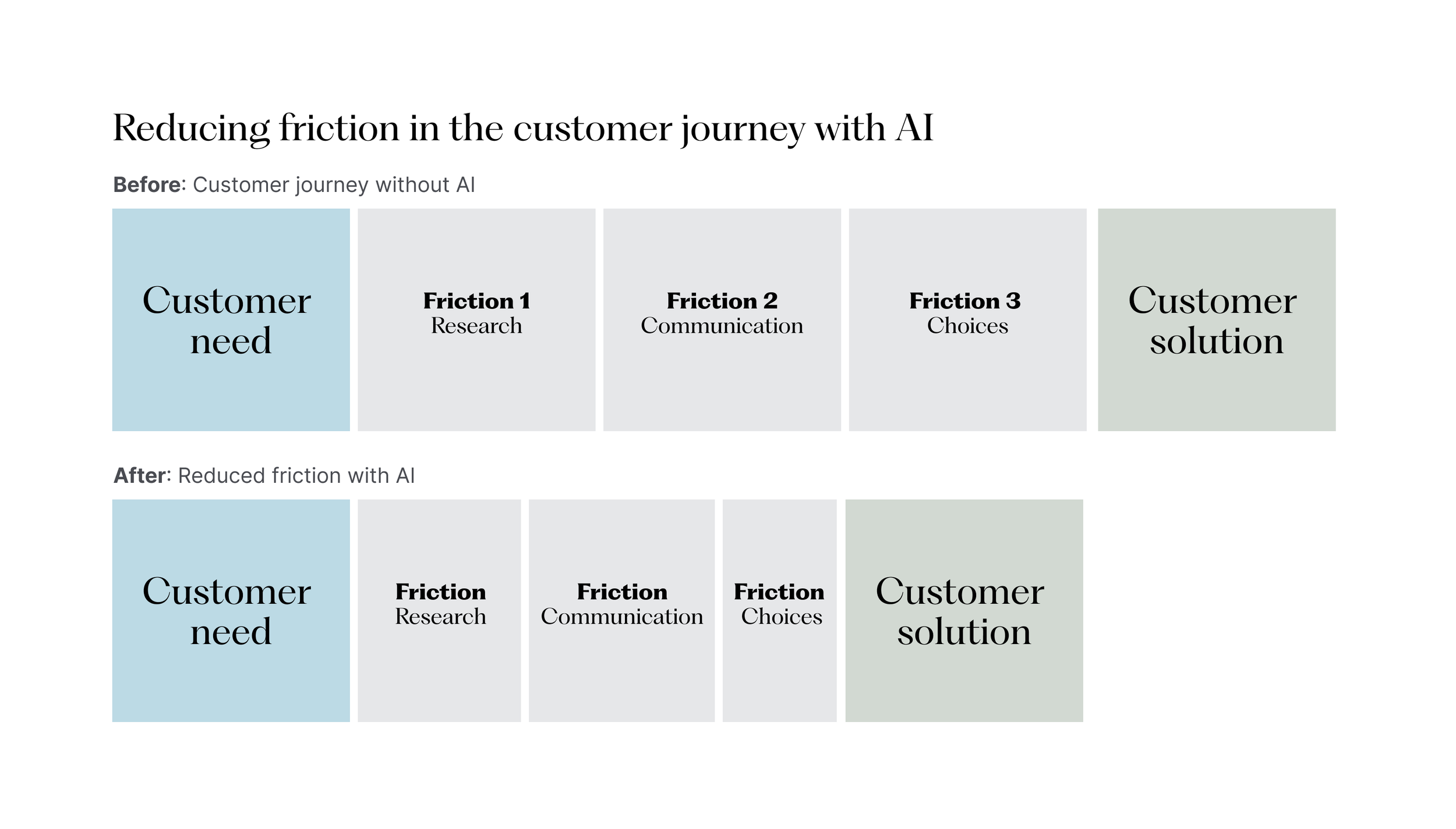 From Frustration to Flow - How to Use AI to Reduce Customer Friction — Matias Vaara