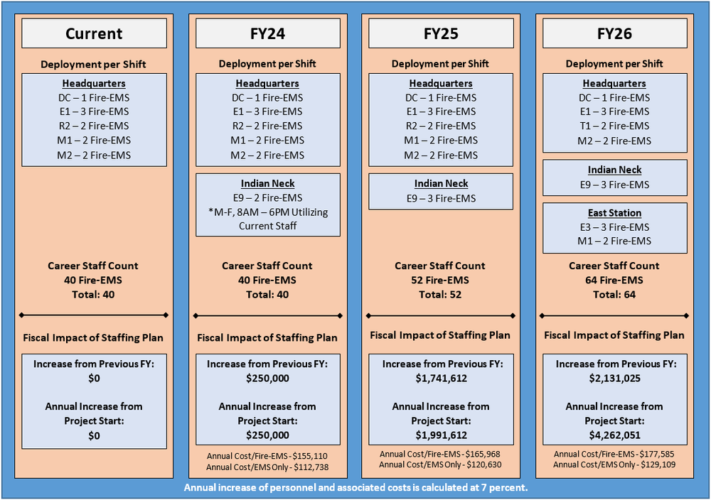 Branford Fire Department - Staffing Plan