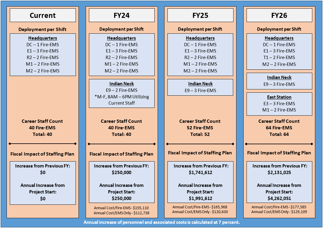 Branford Fire Department - Staffing Plan