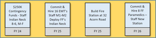 Branford Fire Department - Staffing Plan