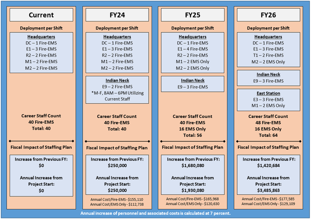Branford Fire Department - Staffing Plan