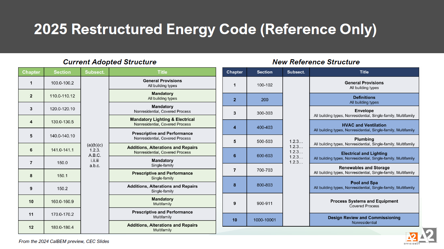 California Energy Code T24 2025 (part 6) Highlights: Not Everything ...