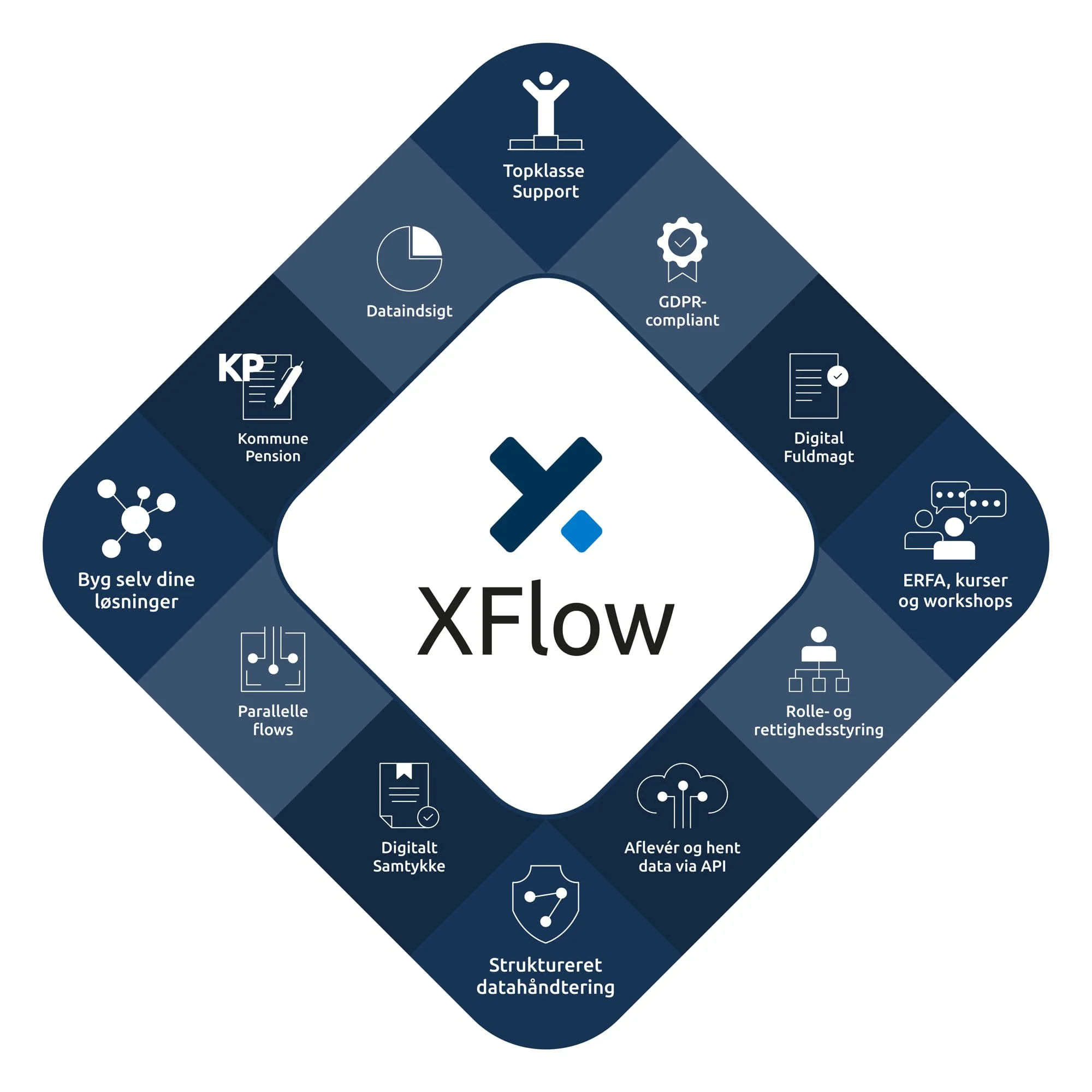 XFlow | Digitalisering af blanketter | Automatisering af arbejdsgange